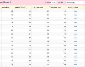 7 Surprisingly Clever Reports That Increases Your Monthly Pinterest Views