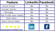 LinkedIn vs Facebook - Finding Client$ Made Easy | Success Unscrambled