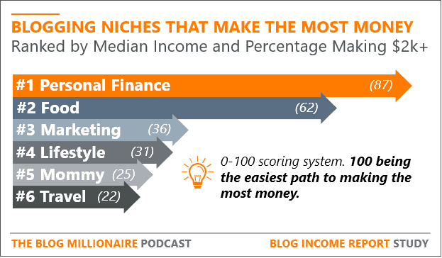 6 Most Profitable Blog Niche Ideas That Make The Most Money - 2023 6 Most Profitable Blog Niche Ideas That Make The Most Money - 2023
