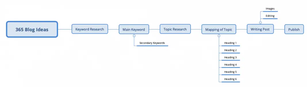 The Ultimate Free Blog Planner For Bloggers [2020, 2021]